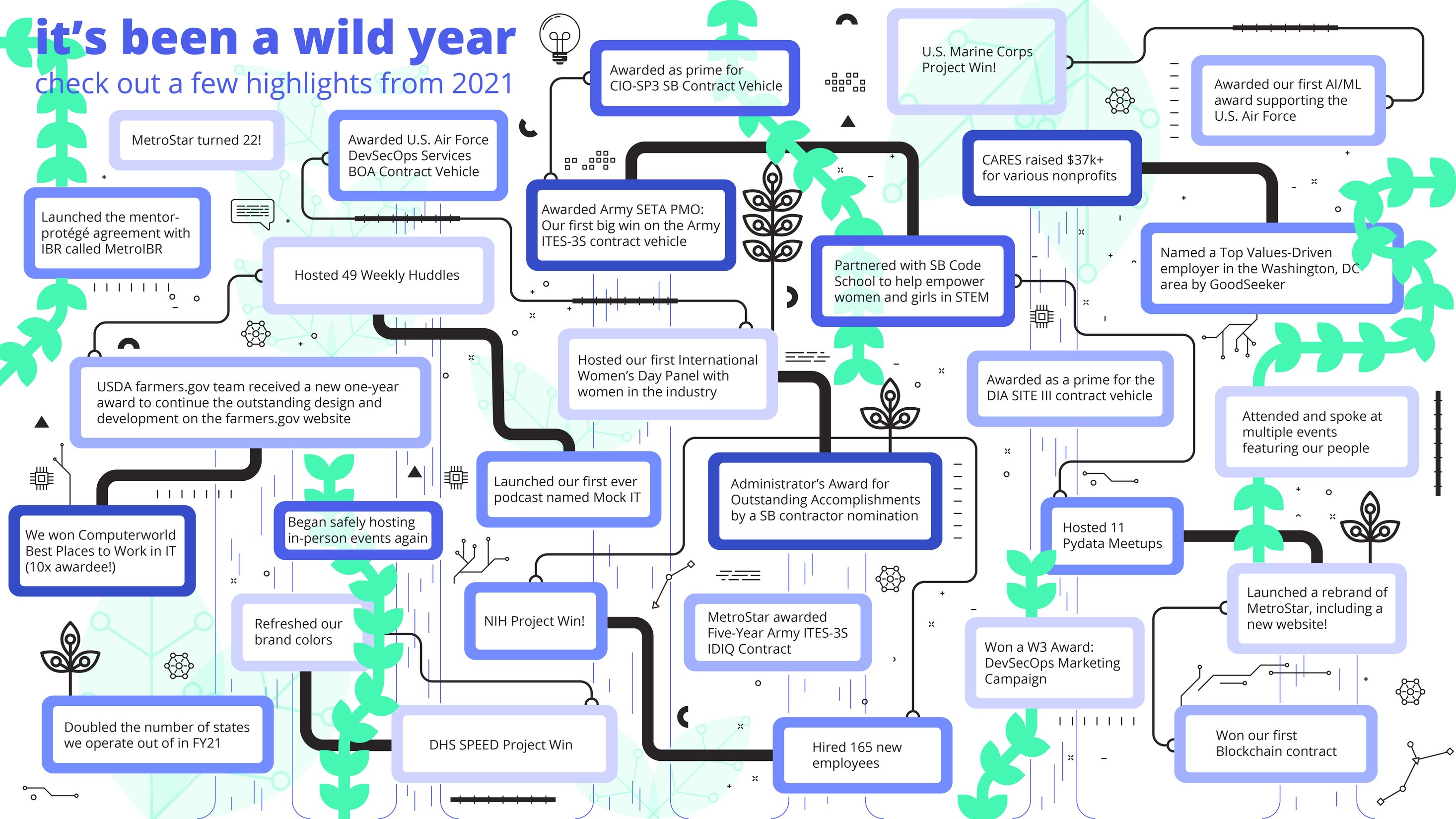 Through the CEO’s Eyes: MetroStar's 2021 Year in Review