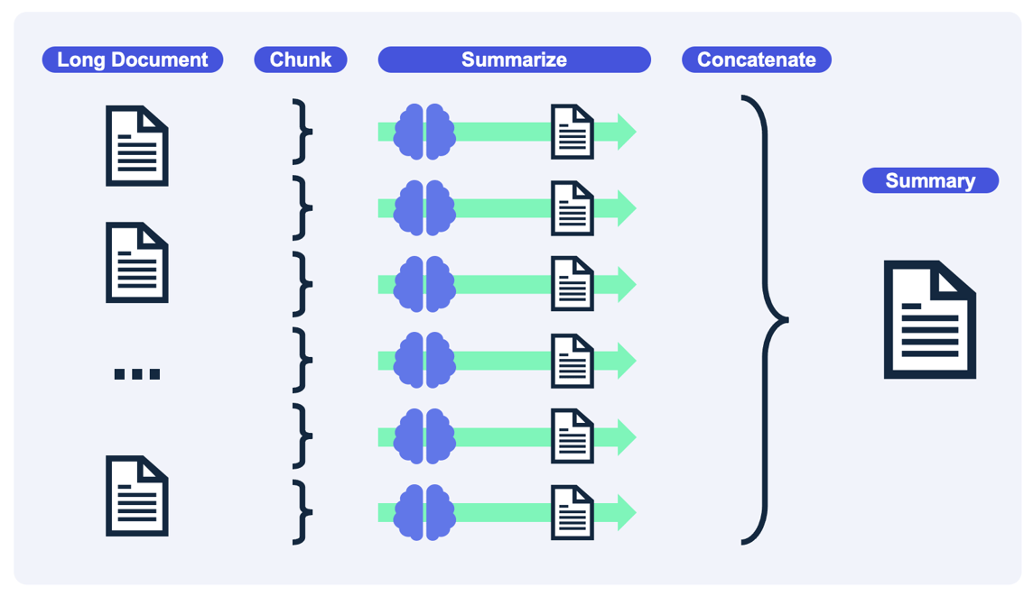 Iteratively Summarize Long Documents with an LLM